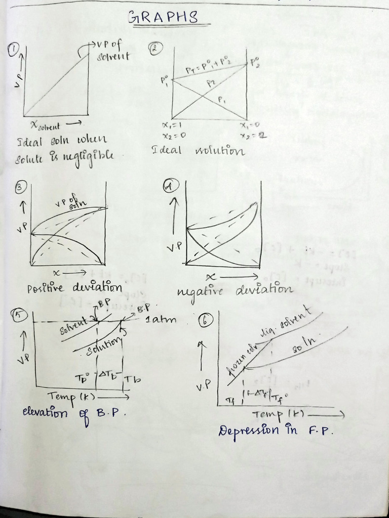 Graphs From Volume 1 Class 12 Chemistry | PDF
