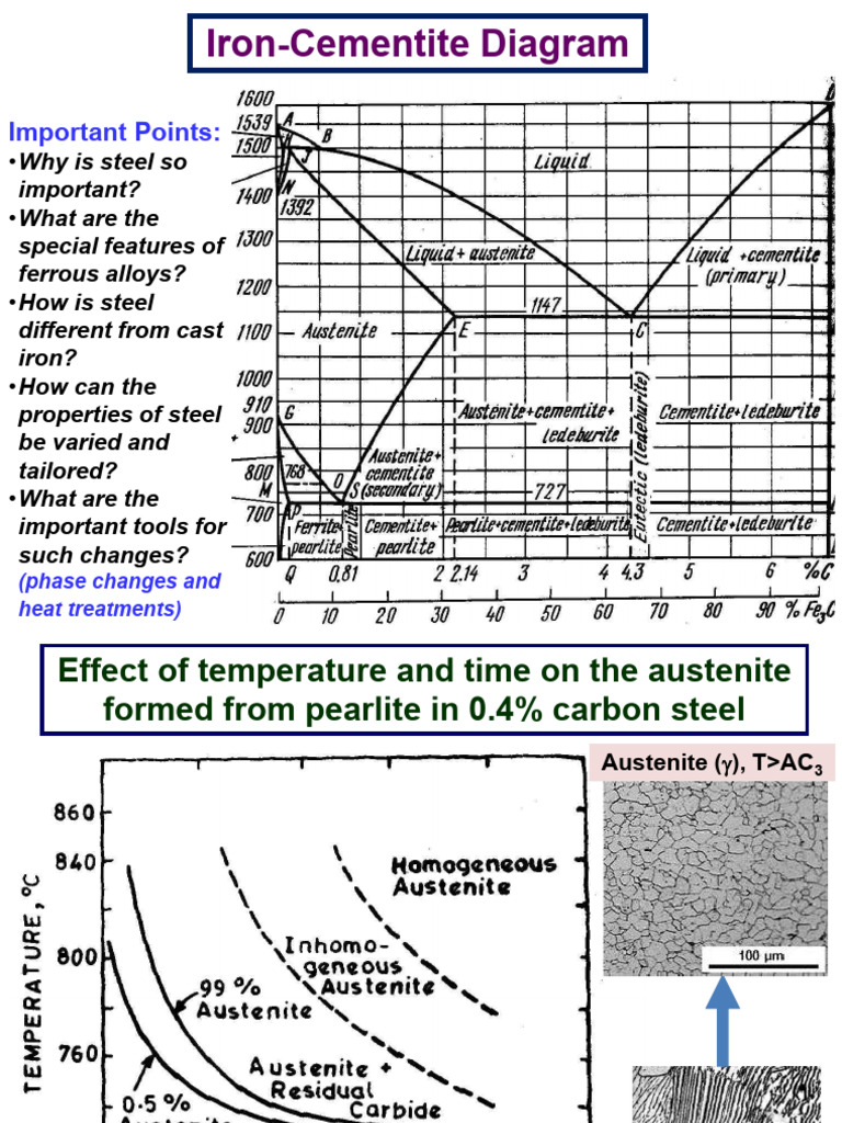 Understanding Iron-Cementite Phase Diagrams | PDF | Metals | Steel