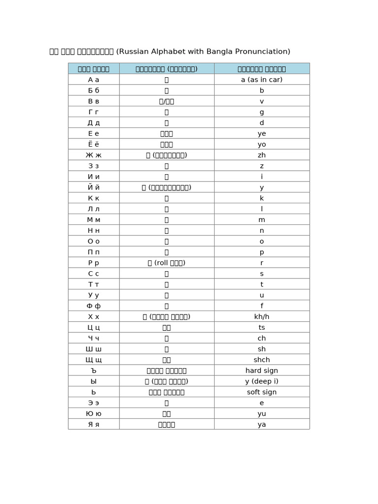 Russian Alphabet Bangla Fixed | PDF