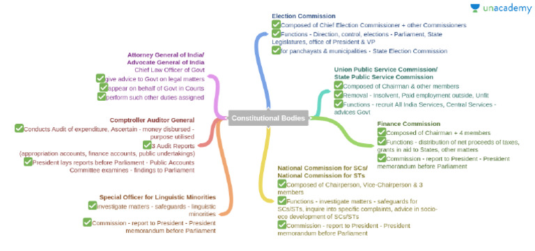 Constitutional Bodies Mind Maps | PDF