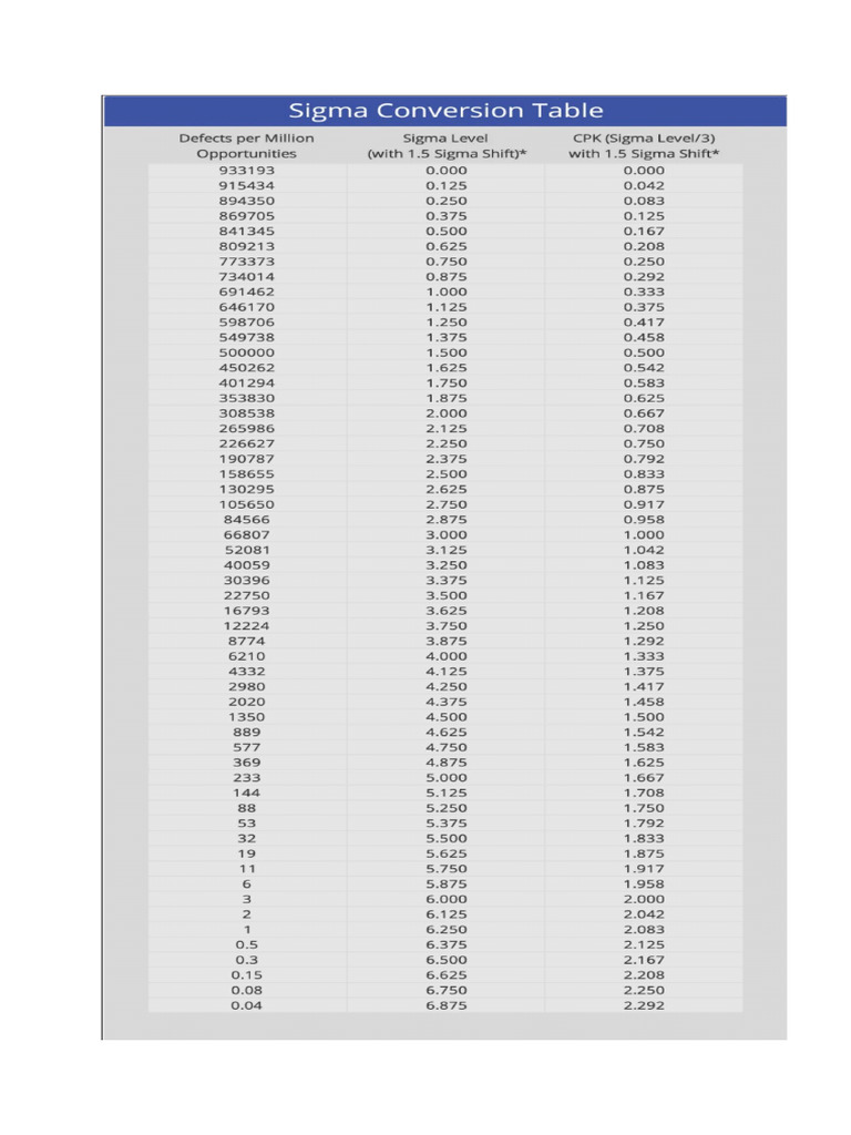 Sigma Conversion Table | PDF