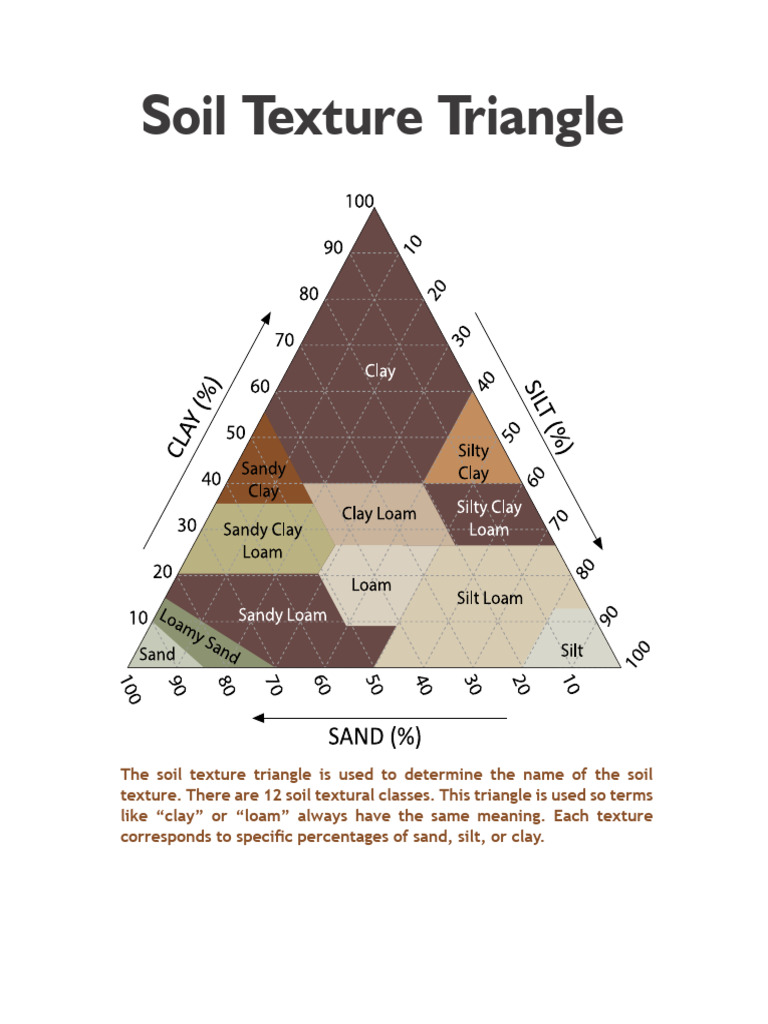 Soil Texture Triangle | PDF
