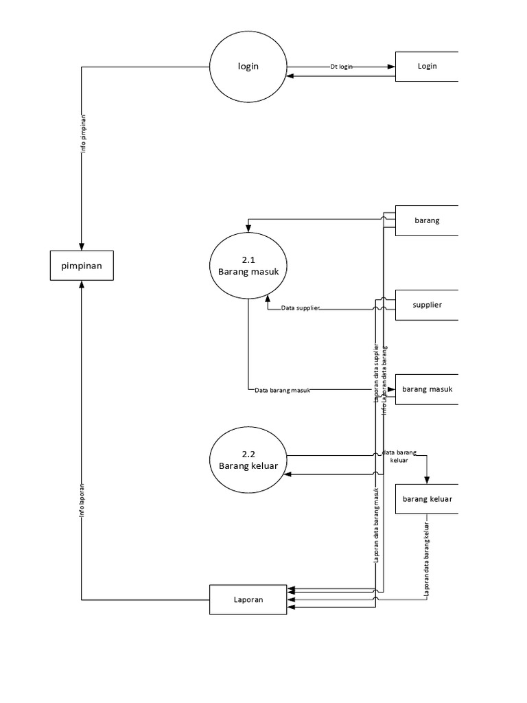 DFD LVL 1 Proses Transaksi | PDF