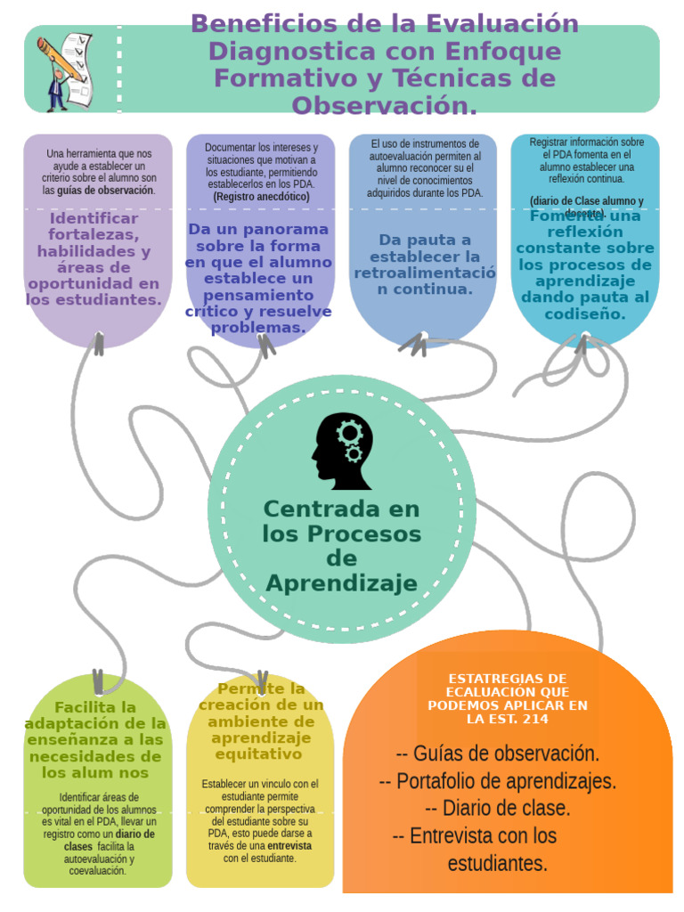Eiabeneficios De La Evaluación Diagnostica Con Enfoque Formativo Pdf 7098