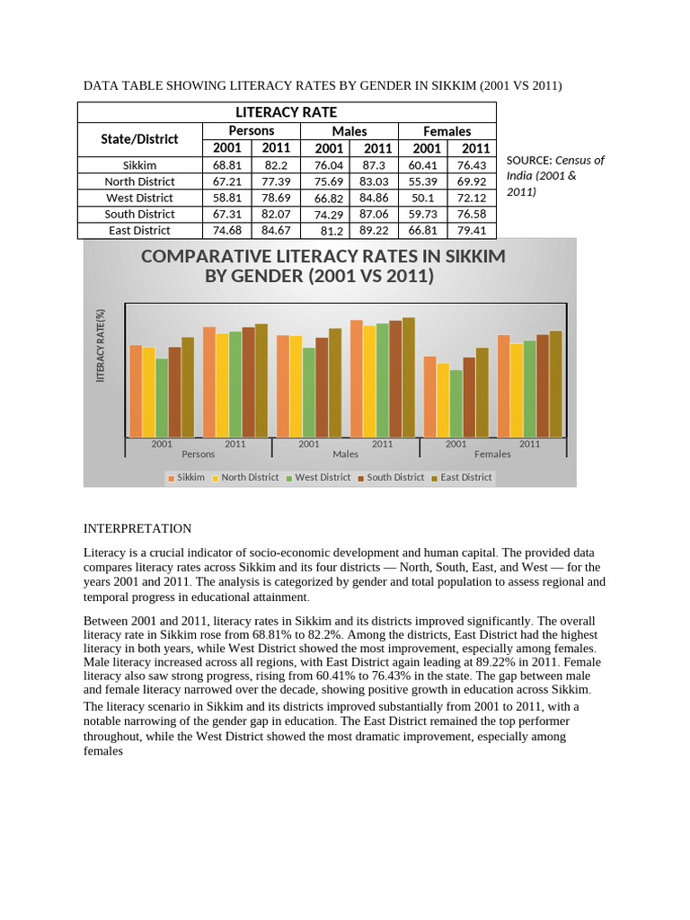 Data Table Showing Literacy Rates by Gender in Sikkim | PDF | Literacy