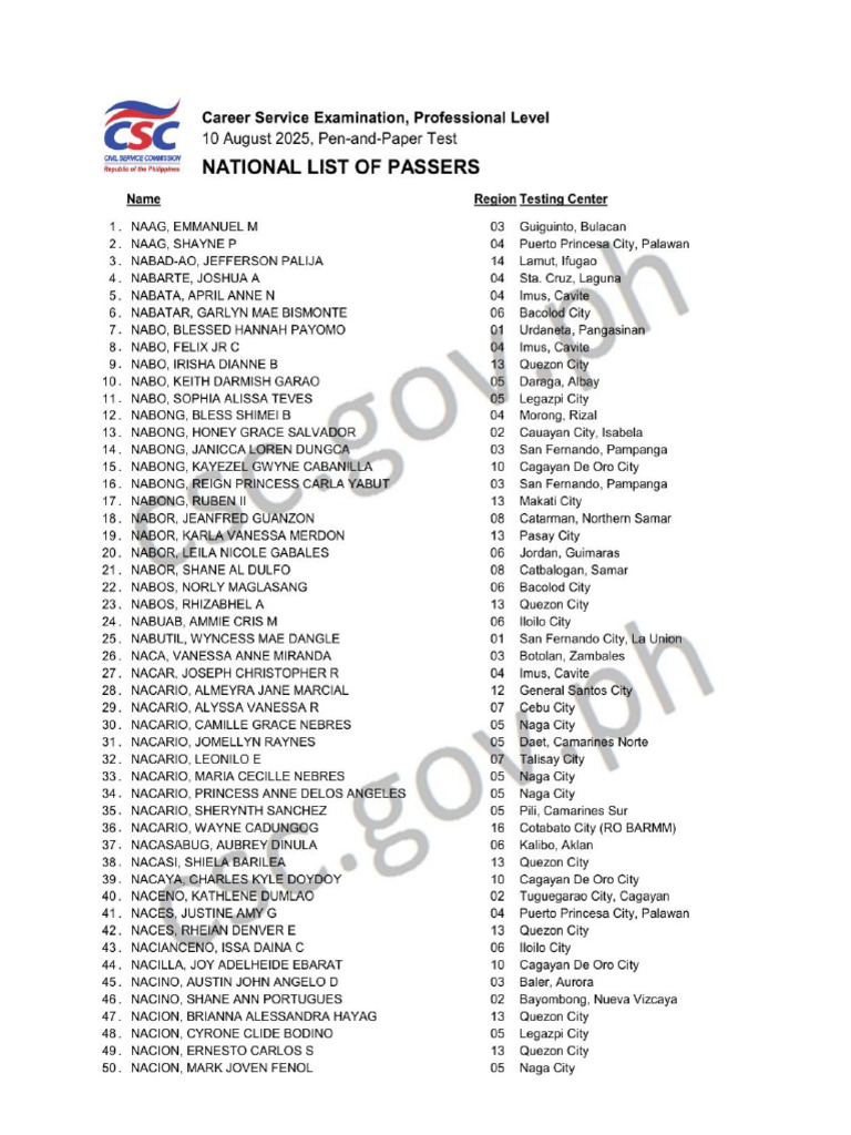 N 2025 0810 List of Passers P | PDF