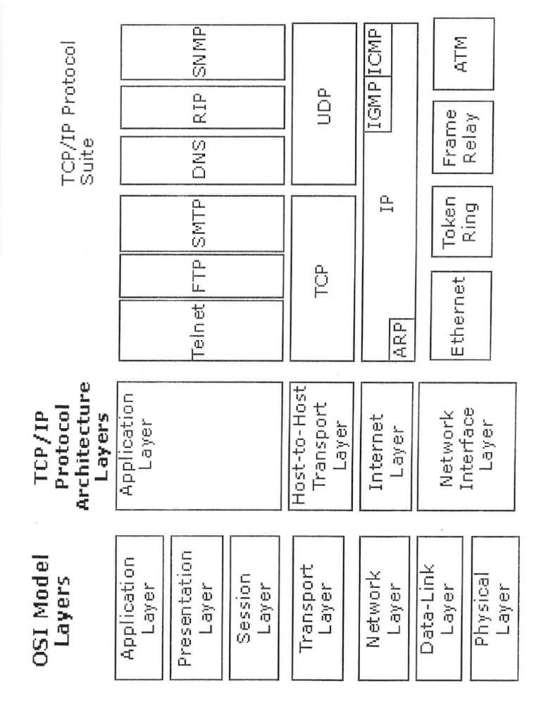 OSI Model | PDF