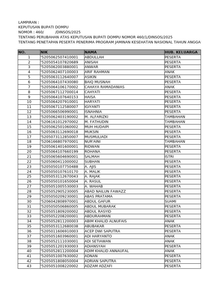 Perubahan Atas Keputusan Bupati Dompu Feb 2025 | PDF