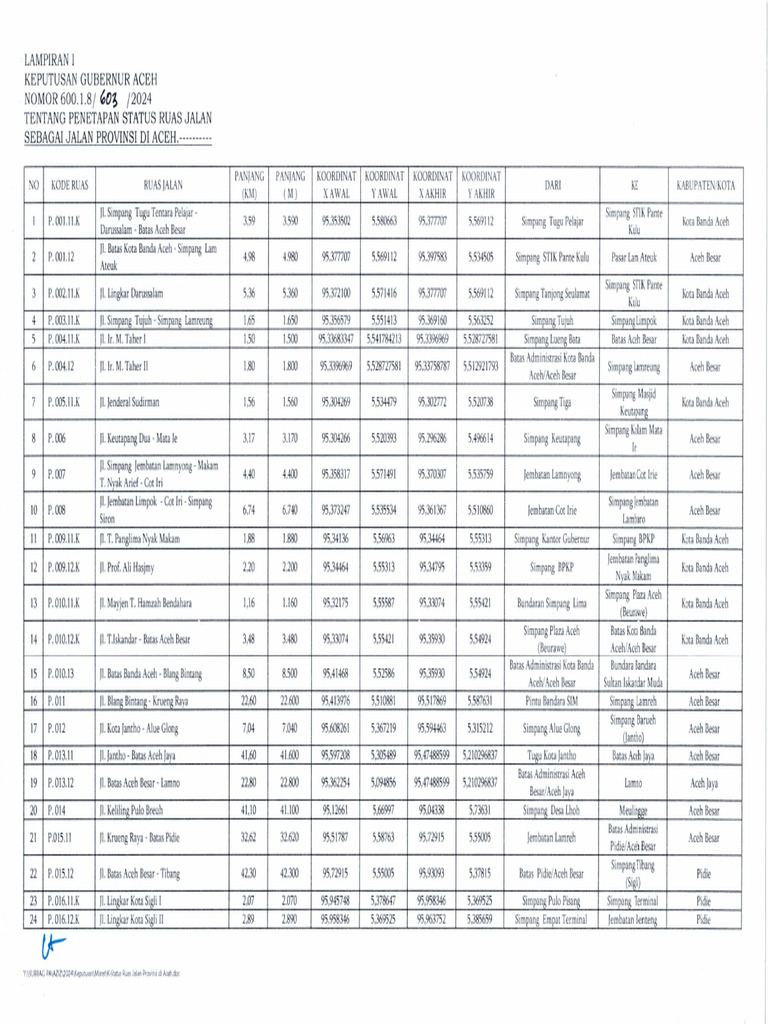 Lampiran Surat Gub. Aceh Status Jalan Prov. Aceh Tahun 2024 | PDF