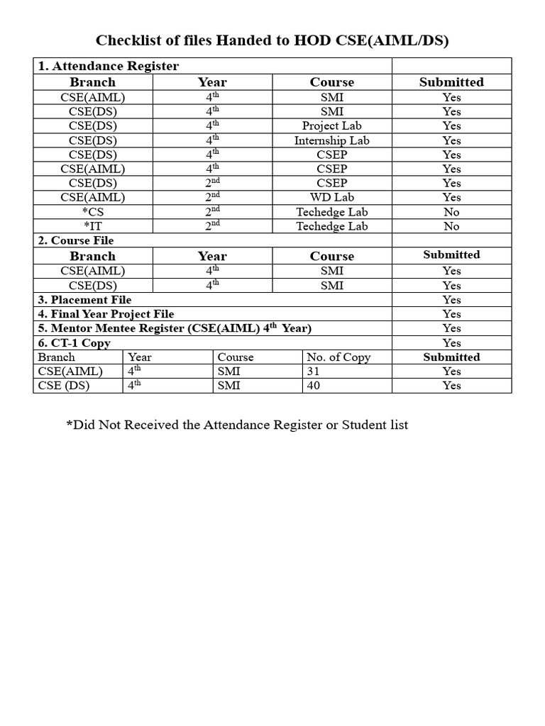 Checklist of Files Handed To HOD CSE (AIML - DS) | PDF