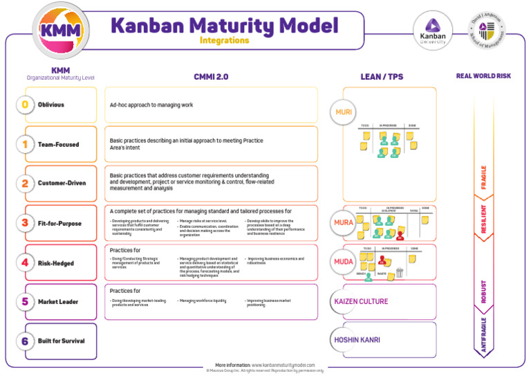 Kanban Maturity Model Overview | PDF | Production And Manufacturing ...