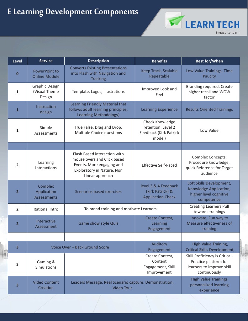 E Learning Levels of Development | PDF