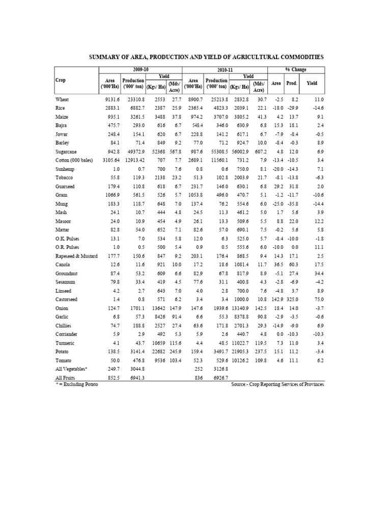 2010-2011 area production and fields | PDF | Agriculture | Edible Plants