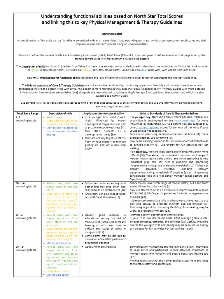 Understanding Functional Abilities Based On North Star Total Scores and ...