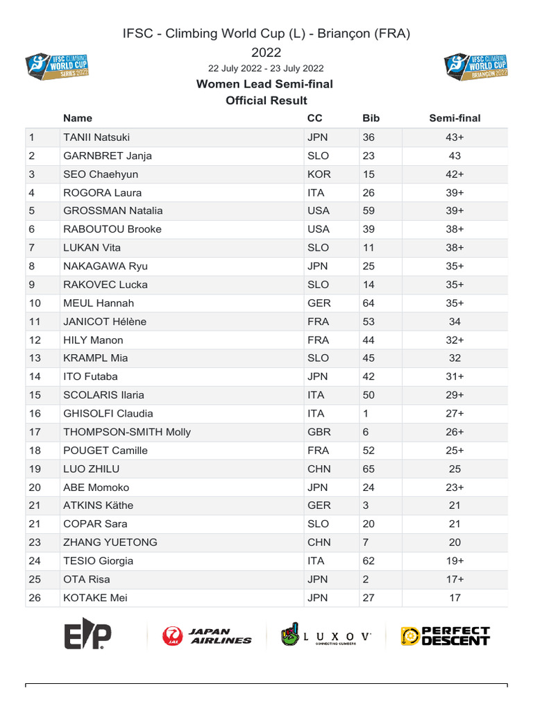 Briancon L Women Semi-Final Official | PDF