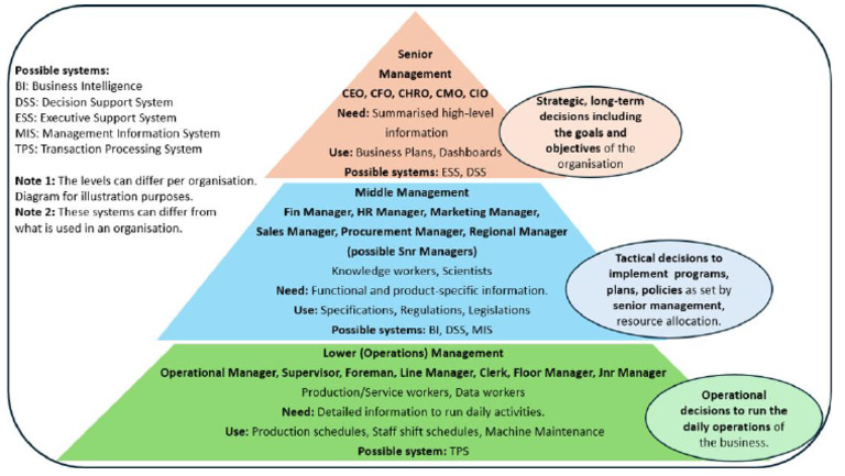 Organisational Hierarchy Levels Decisions and Systems | PDF