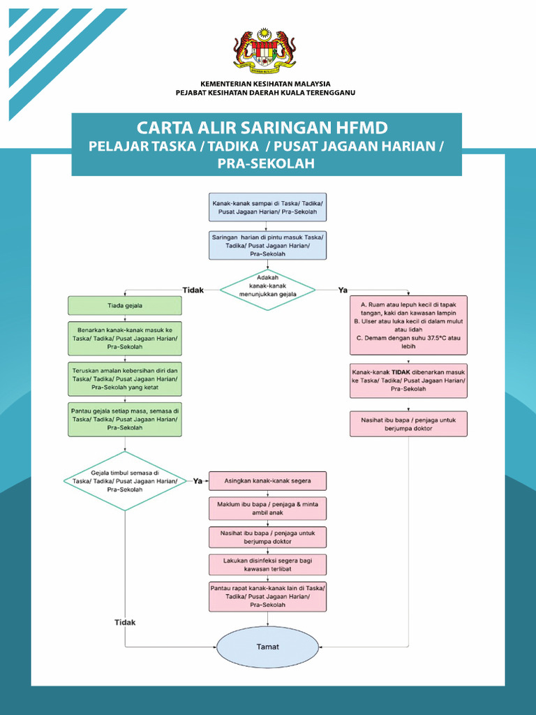 Poster Carta Alir Saringan HFMD | PDF