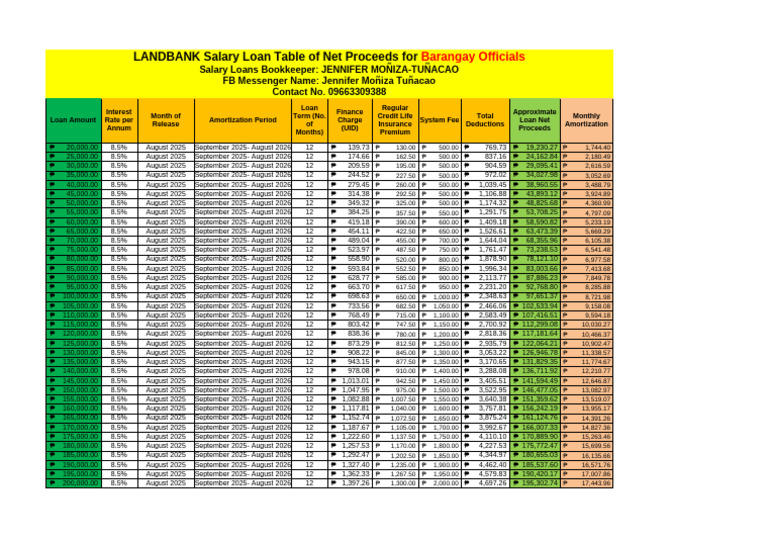 LANDBANK Salary Loan Table 2025 | PDF | Business | Economies