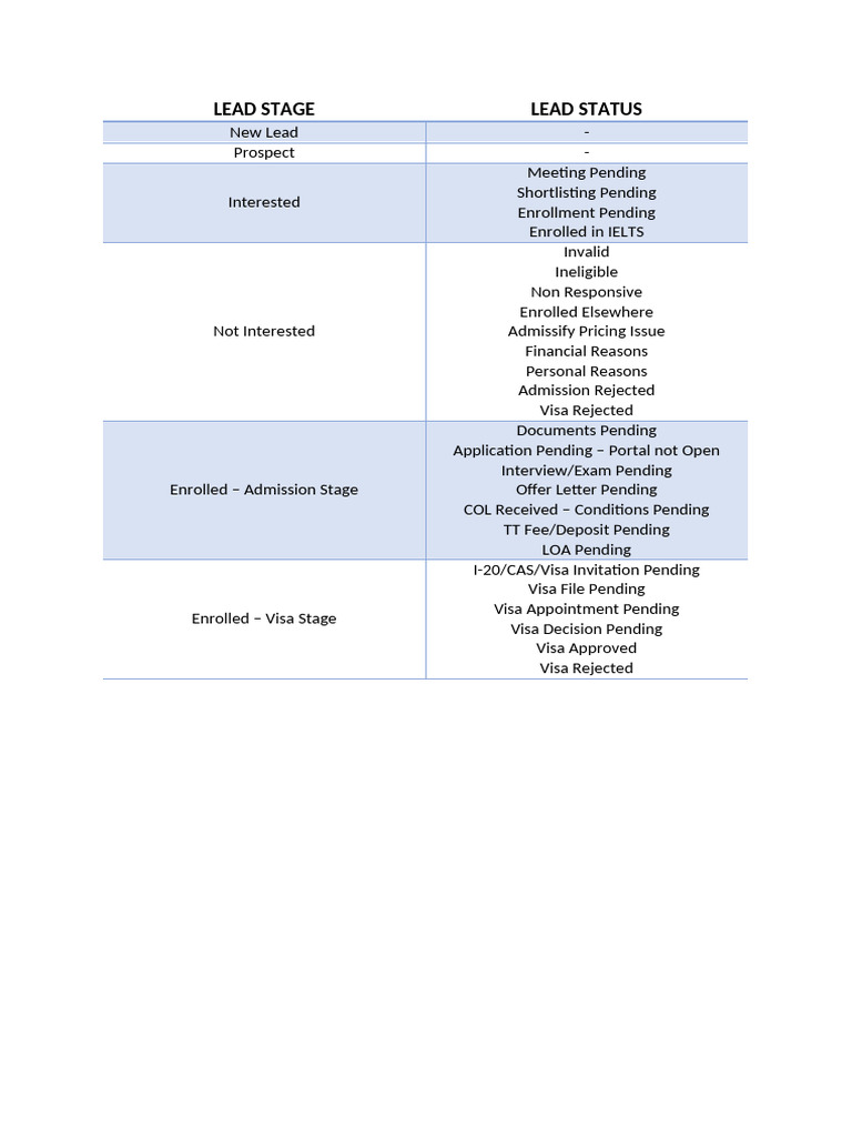 Lead Stage and Status | PDF