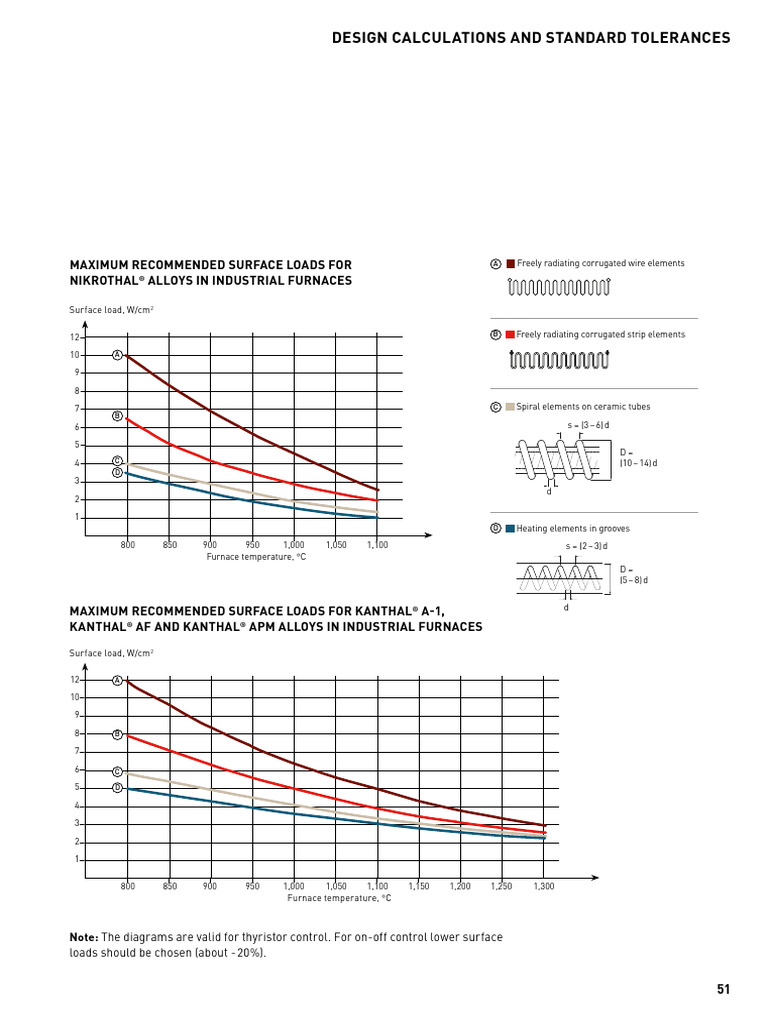 Design Calculations of Wire Elements | PDF | Inductor | Electromagnetism