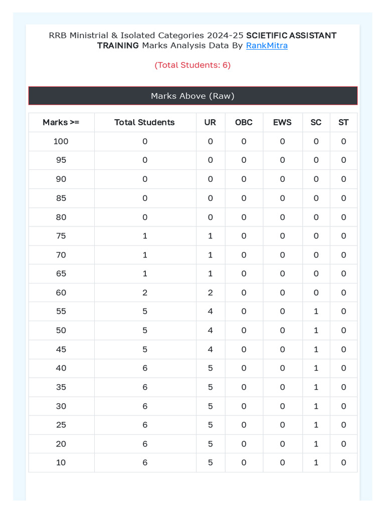 2024-25 RRB Scientific Assistant Marks Analysis | PDF | Chess Theory ...