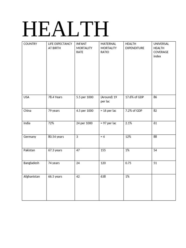Global Health Metrics by Country | PDF