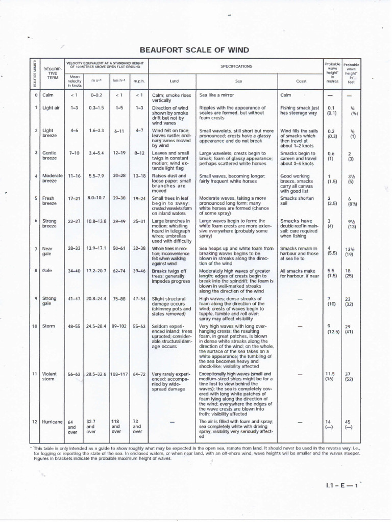 Beaufort Scale of Wind | PDF