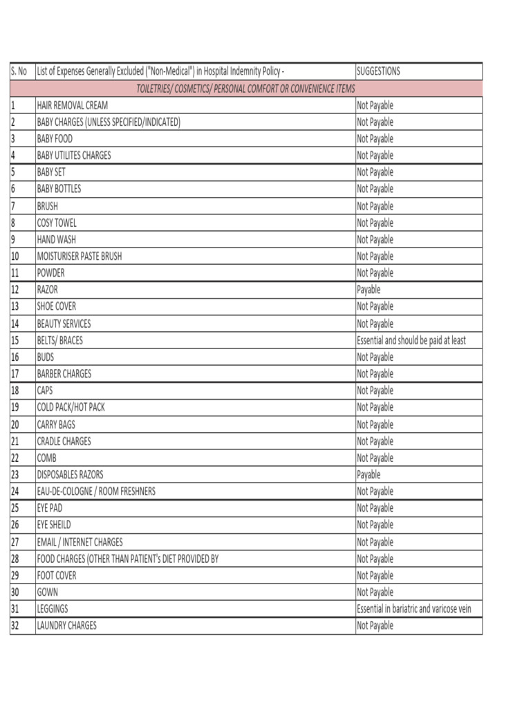 Annexure III NON PAYABLE ITEMS | PDF | Surgery | Hiv/Aids