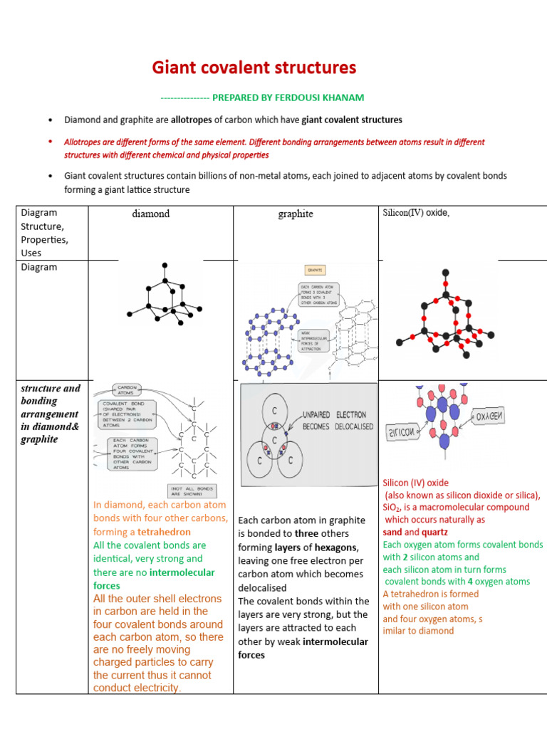 Giant Covalent Structures: Diamond, Graphite, Silica | PDF | Carbon ...