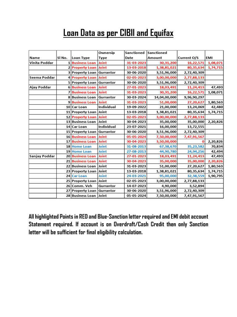 Loan Data As Per CIBIl and Equifax | PDF | Liability (Financial ...
