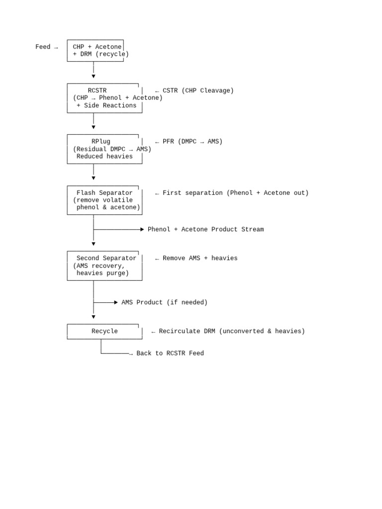 Proposed Flow Diagaram For Phenol Production | PDF