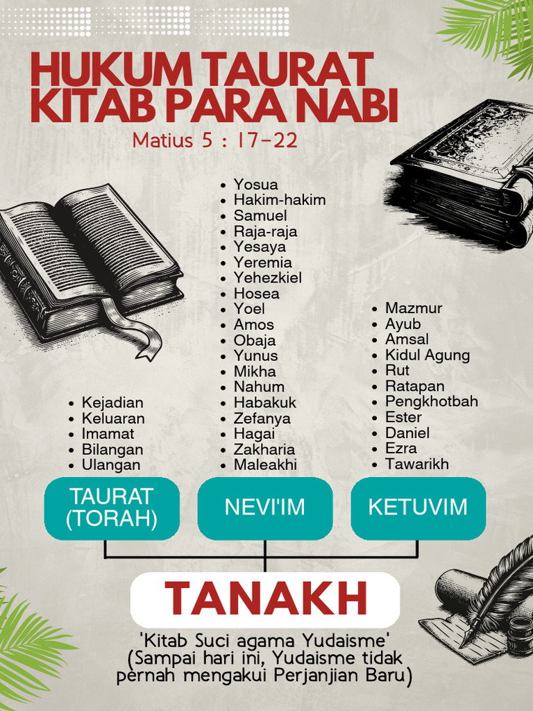 Pelajaran Alkitab. Hukum Taurat. Part 2-1 | PDF