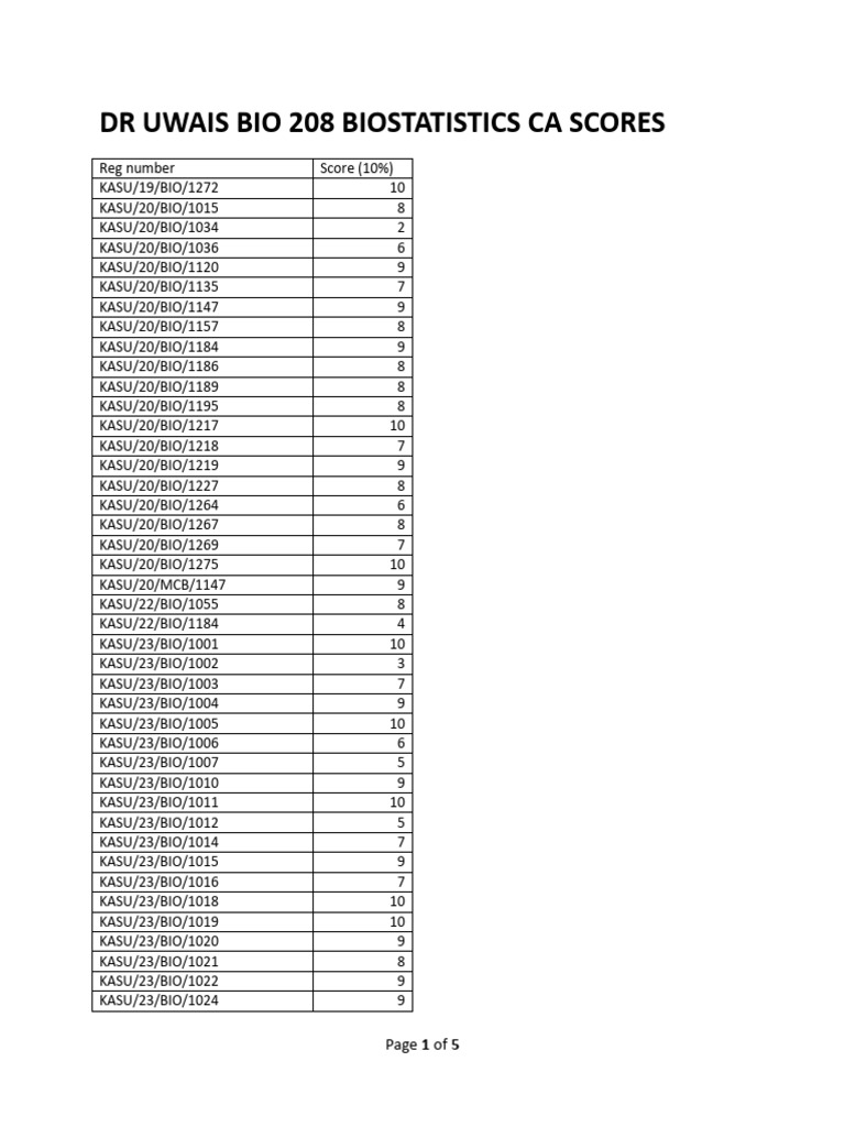 DR Uwais Bio 208 Biostatistics Bio CA Scores | PDF