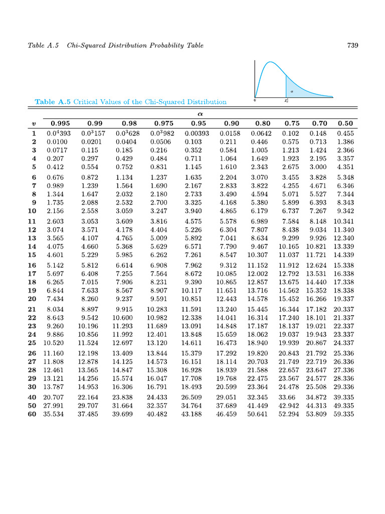 Chi Squared Distribution | PDF