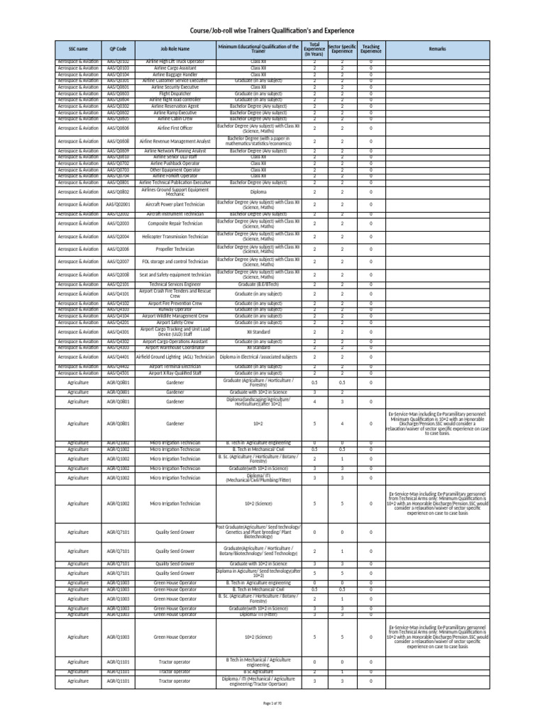 Trainers Qualifications Job Role Wise T | PDF | Agriculture | Airport
