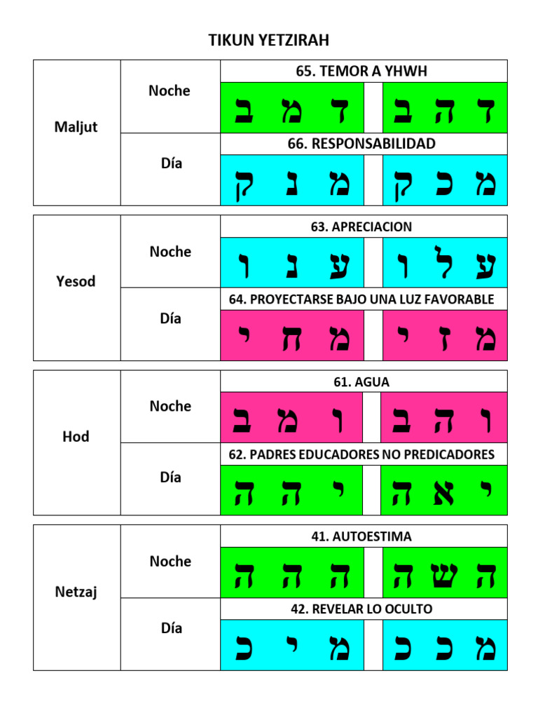 Conceptos Clave de Tikun Yetzirah | PDF