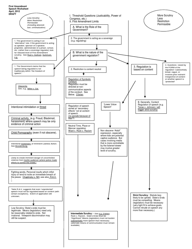 1A Flowchart (Need To Print) | PDF | First Amendment To The United ...