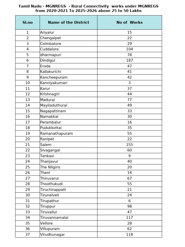 Tamil Nadu - MGNREGS - Rural Connectivity Works Under MGNREGS From 2020 ...
