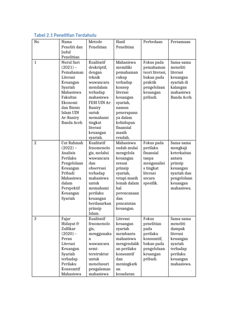 Tabel Penelitian Terdahulu Literasi Keuangan Syariah FitriYanti | PDF