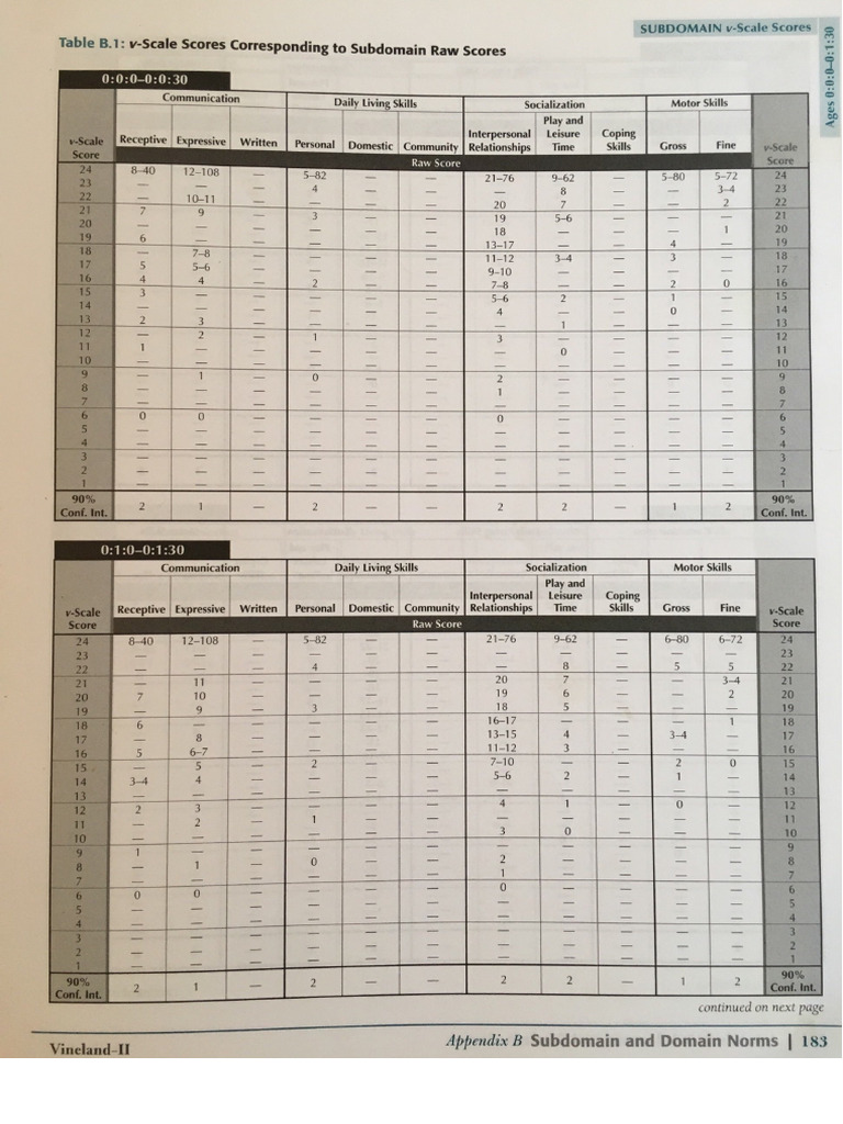 Apendice B1. V-Scale Scores Por Subdominios | PDF