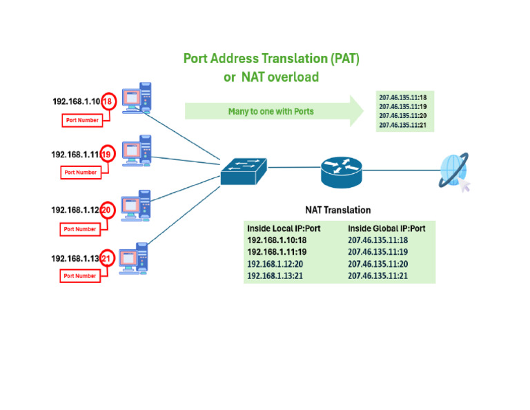 PORT Addressing Translation PAT - NAT Overlloading | PDF