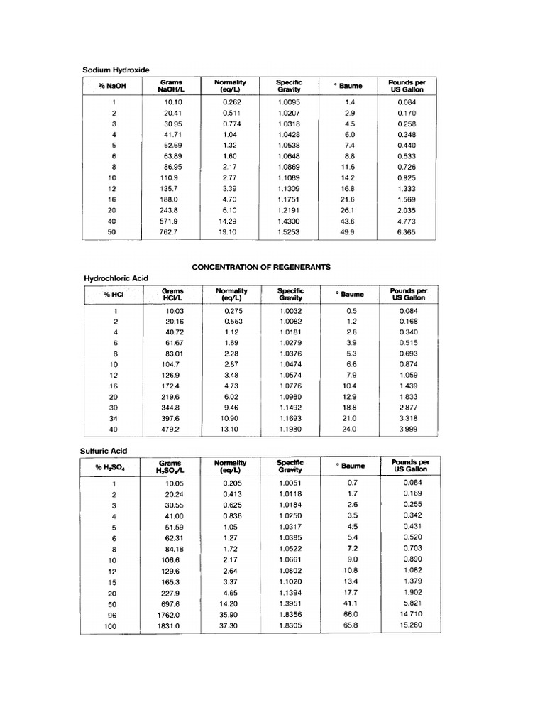 Baumé Vs Concentração - HCL, H2SO4 e NaOH | PDF