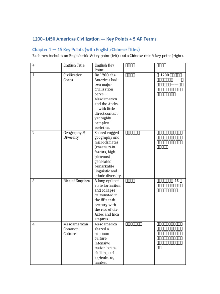 1200-1450 Americas Civilization Key Points + 5 Terms | PDF ...