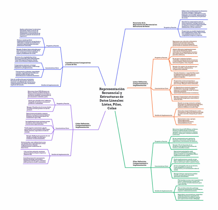 Representación Secuencial y Estructuras de Datos Lineales - Listas, Pilas, Colas | PDF | Cola ...