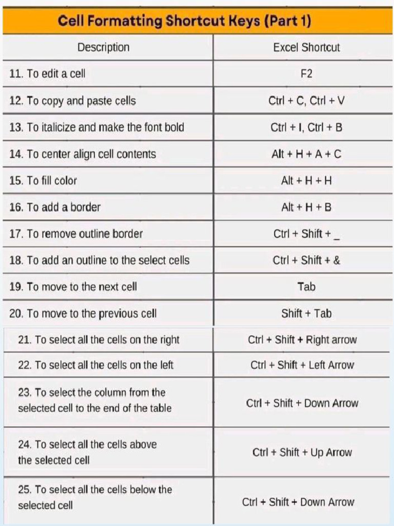 Excel Shortcuts | PDF