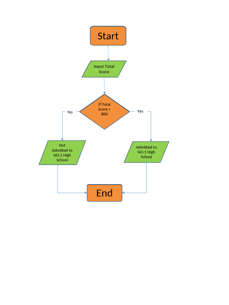 Flowchart Practice | PDF