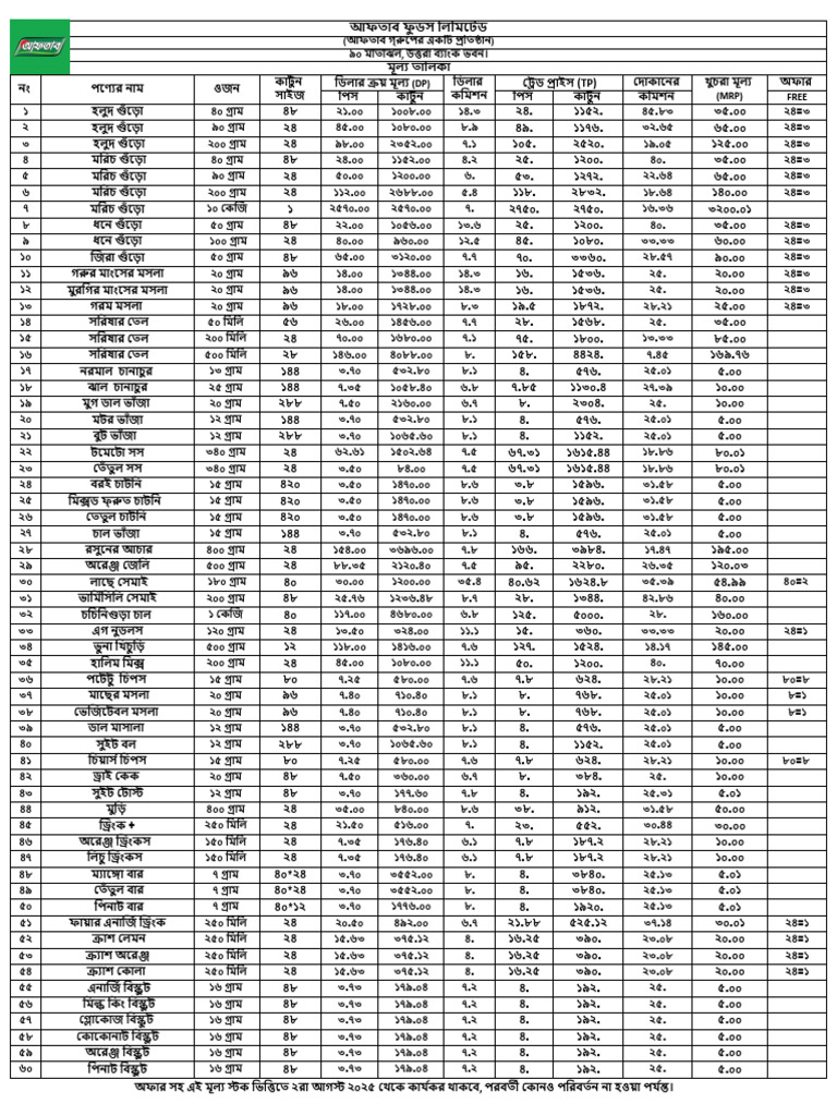 Aftab Foods Ltd. Price List Bangla | PDF