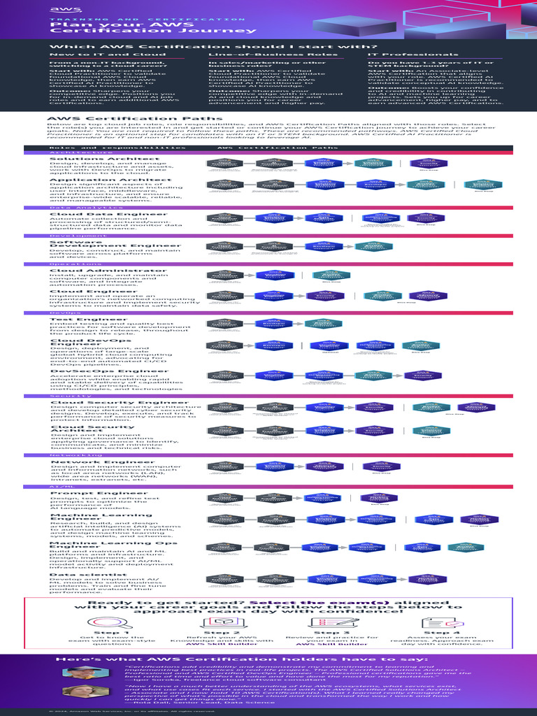 AWS Certification Pathways Explained | PDF | Cloud Computing | Machine ...