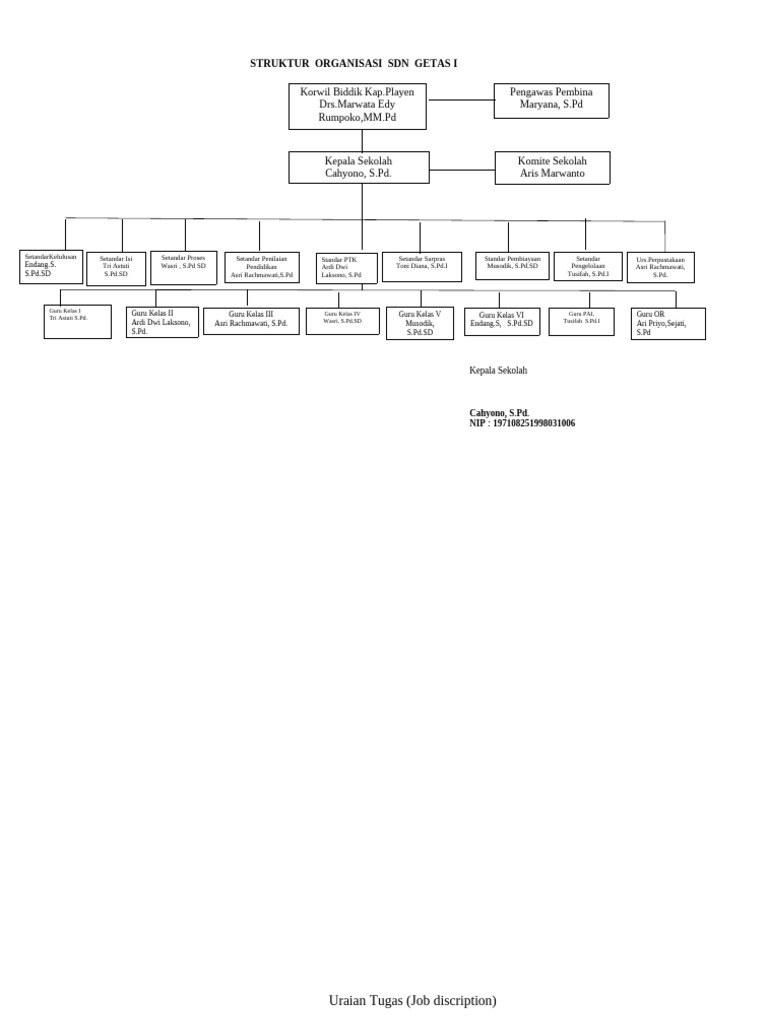 Struktur Organisasi SDN Getas I | PDF