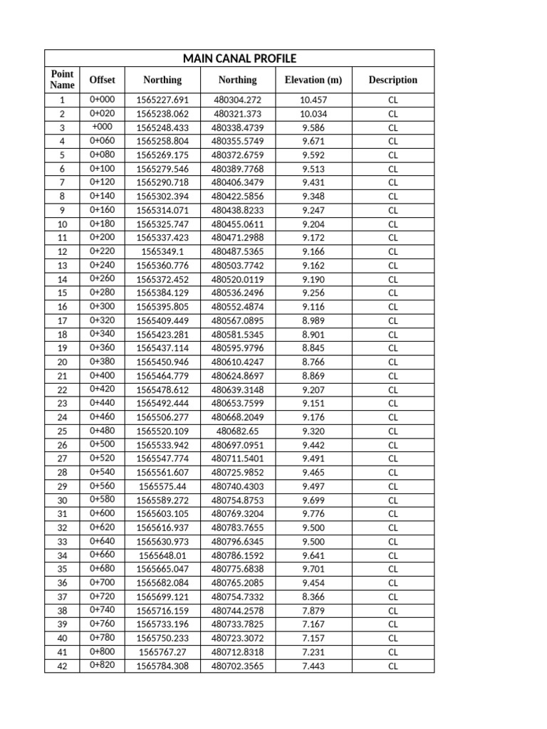 Main Canal Profile Data | PDF